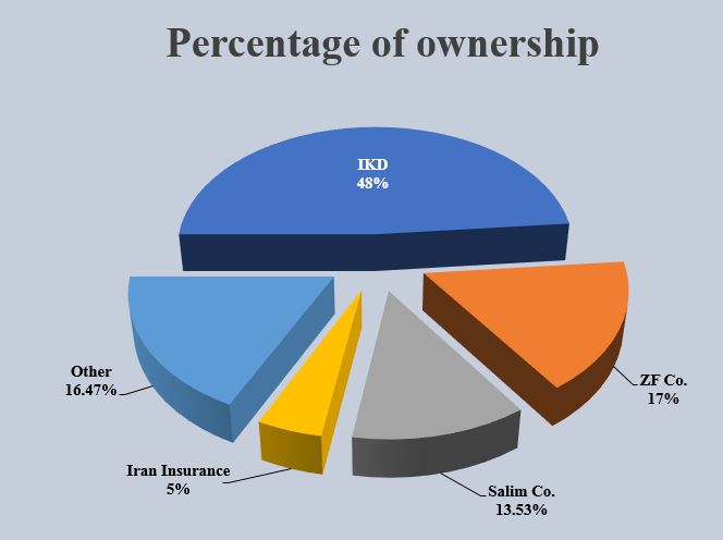 Shareholders - Charkheshgar Company